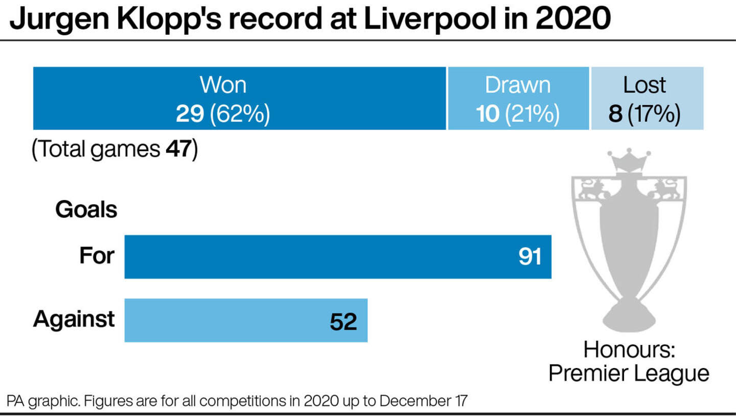 A statistical look at Liverpool’s 2020 after Jurgen Klopp given FIFA ...